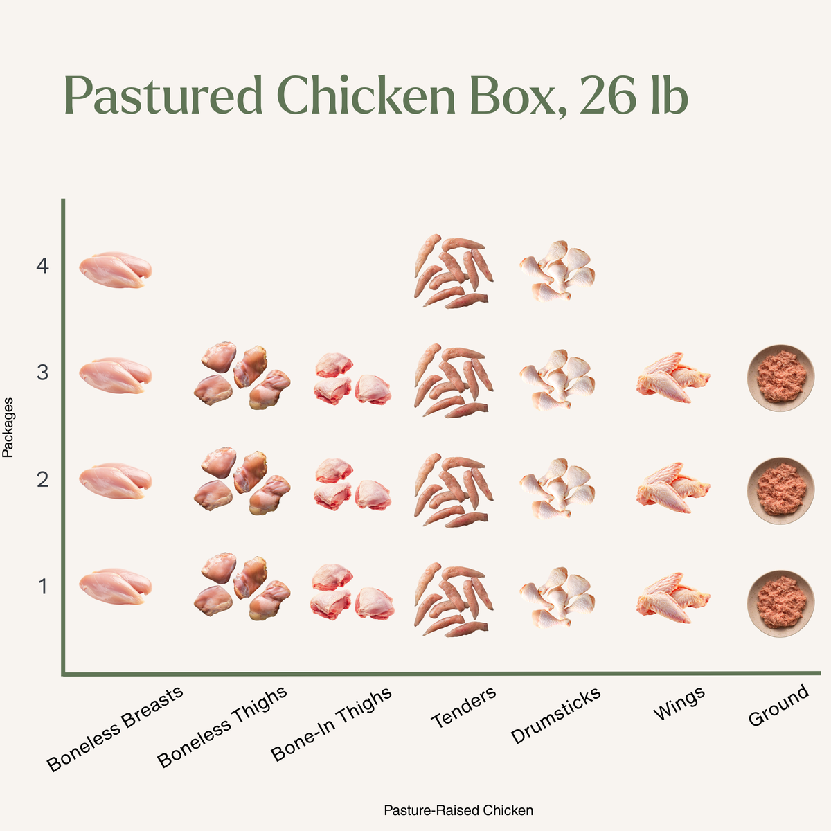 Pastured Chicken Box, 26 lb – Grass Roots Farmers' Cooperative